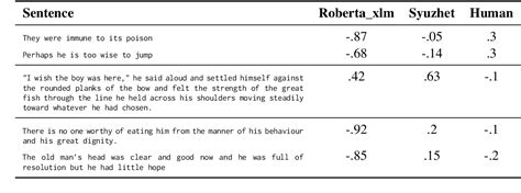Table 4 From Comparing Transformer And Dictionary Based Sentiment