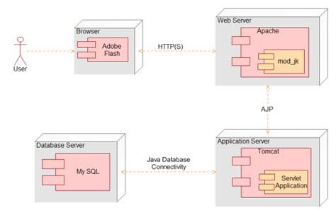 Deployment Diagram Tutorial What Is A Deployment Diagram