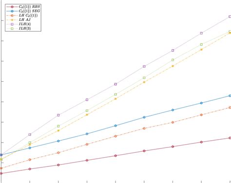 Sampling Times Vertical Axis As Function Of The Sampling Dimension D Download Scientific