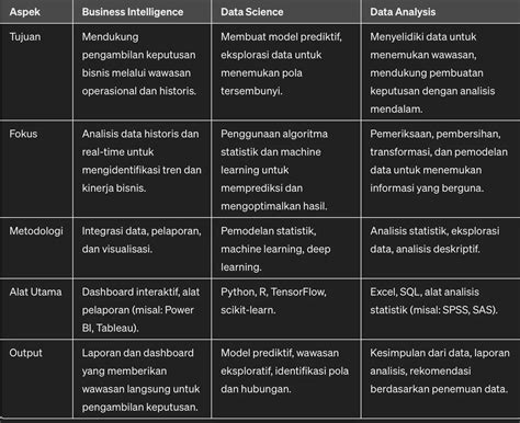 Dibimbing Id Pahami Perbedaan Business Intelligence Data Science