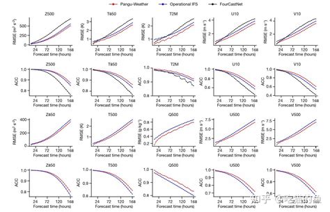 论文解读《accurate medium range global weather forecasting with 3d neural