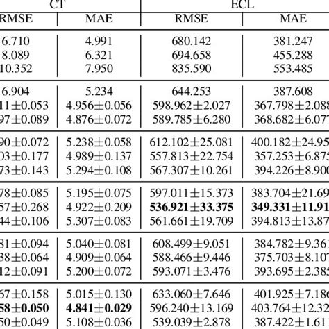 Conceptual Illustrations Of A Existing Numerical Based Forecasting Download Scientific