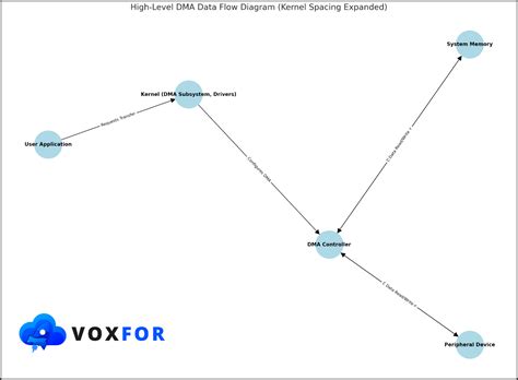How To Use Linux Dma For High Speed Data Transfers