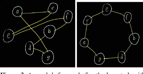 figure 2 from applying layout algorithms to hand drawn graphs