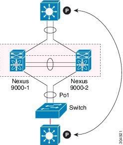 Cisco Nexus Series NX OS Interfaces Configuration Guide Release X Configuring VPCs