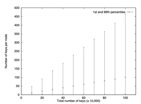 Canchord Reimplementing Chord In Python And Adding Can Realities To Improve Performance By