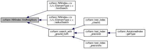 OpenCV Cvflann NNIndex Class Template Reference