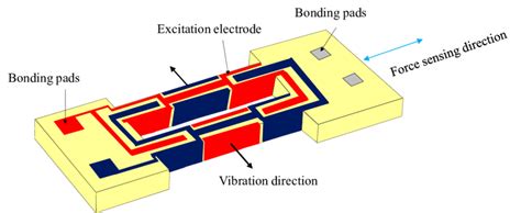Schematic Diagram Of Double Ended Tuning Fork And Excitation Electrode