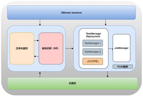 Oppo实时计算平台基于云原生的作业弹性伸缩设计与实践 从大数据到人工智能