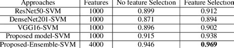 The Ablation Study In Terms Of Accuracy With Or Without The Mrmr