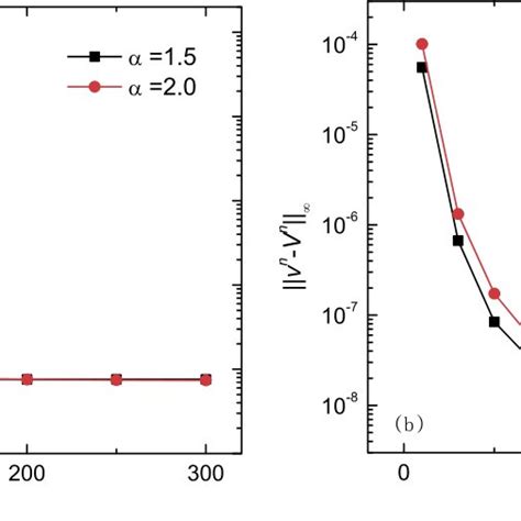Numerical Errors Obtained By The Fourth Order Method For Fixed Download Scientific Diagram