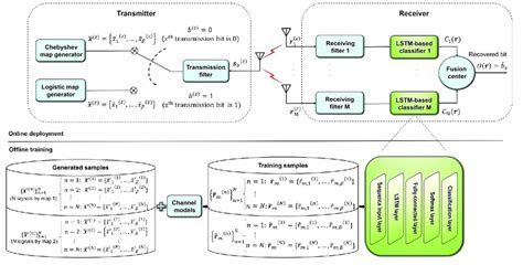 The Simo Dlcsk Digital Communication System Download Scientific Diagram