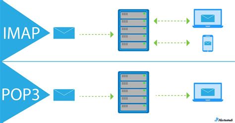 Hostwinds On Linkedin Imap Vs Pop3 Key Differences And Ideal Uses