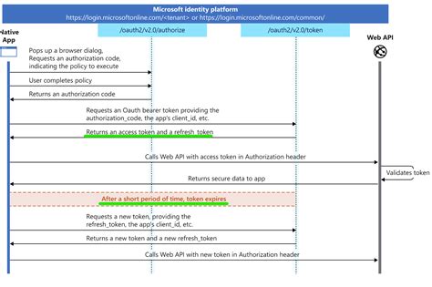 will application migration from adal to msal require users to re
