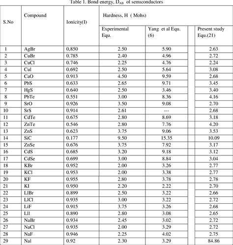 Table 1 From A Correlation Between Hardness And Bond Ionicity In