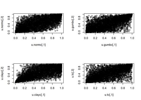 Calibration Of Copulas St429 Statistical Methods For Risk Management