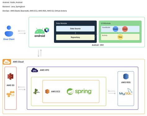 Github Action과 Elastic Beanstalk로 서버 배포하기 1 Elastic Beanstalk 이해하기