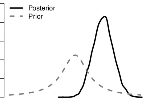 Prior And Posterior Distribution For Cohens δ For The Bayesian