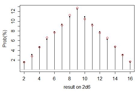 Dice Rolls Simulation Vs Theory Cross Validated