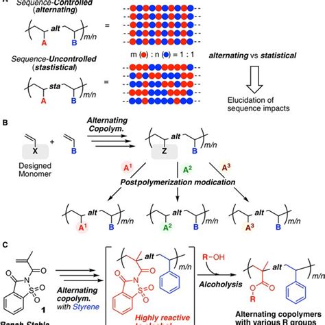A AB Alternating Copolymer Vs The Corresponding Statistical Download Scientific Diagram