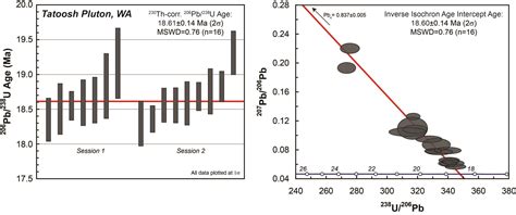Zircon U Th Pb And U Th Ages And Trace Element Analyses Sensitive High Resolution Ion