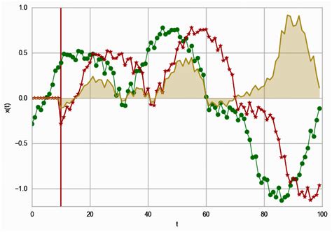 An Illustration To Definition Of Auto Correlation One And The Same Download Scientific
