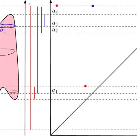 The Persistence Barcode And The Persistence Diagram Of The Height Download Scientific Diagram
