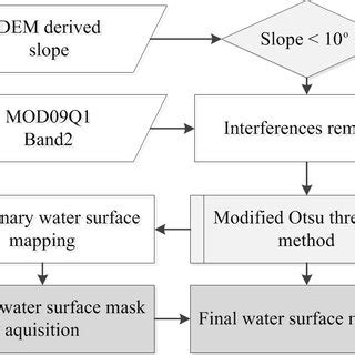 Flowchart Of The Water Surface Extraction Method See Lu Et Al Download Scientific