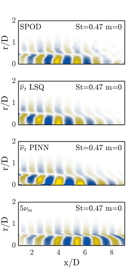 Normalized Real Part Of The Axial Velocity Component At St047 From