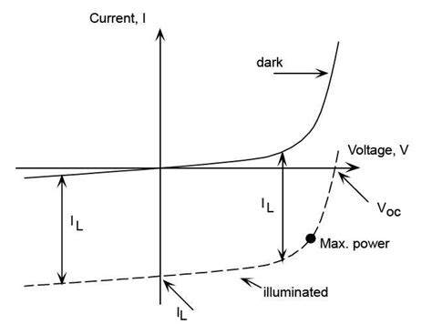 Conceptual Currentvoltage Characteristic For A Solar Cell Download Scientific Diagram