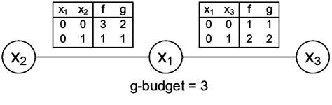 Multiply Constrained Constraint Graph Download Scientific Diagram