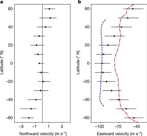 Latitudinal Variations Of Zonal Mean Circulation A B Mean