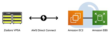 Amazon Web Services Aws Efs S3 Ebs Ec2 Cloud Services