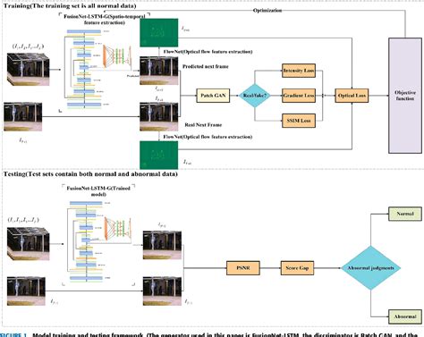 Figure 1 From Video Anomaly Detection Based On Optical Flow Feature