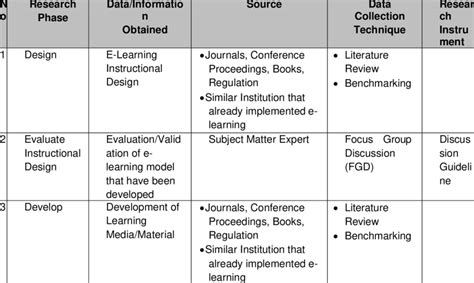 Data Collection And Research Instrument Download Scientific Diagram