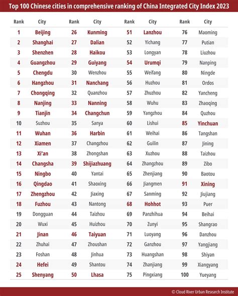 China Integrated City Index 2023 An Outlook For Chinas Megalopolises