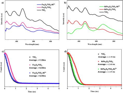 PL spectra of a TiO2 Fe3O4 TiO2 and Fe3O4 TiO2 Ni² and b TiO2 Download Scientific Diagram