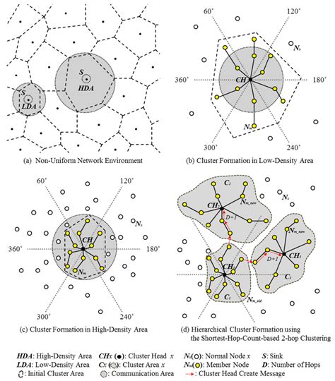 Sensors Free Full Text Network Modeling And Energy Efficiency Optimization For Advanced