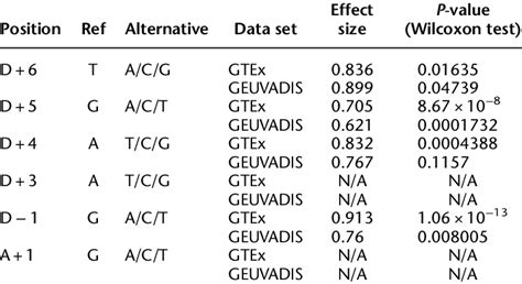 Comparison Of The Number Of Correct Splice Junction Reads Between Download Scientific Diagram
