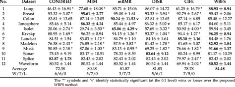 accuracy of selected features using the k nearest neighbors knn
