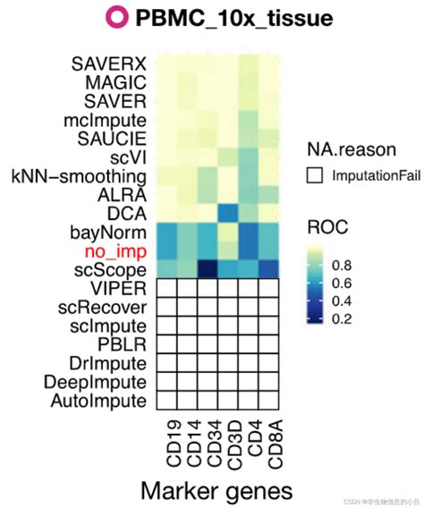 imputation文献-A systematic evaluation of single-cell RNA-sequencing imputation methods_alra单细胞-CSDN博客