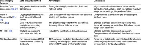 Comparison Of Existing Integrity Schemes In Cloud Download Table