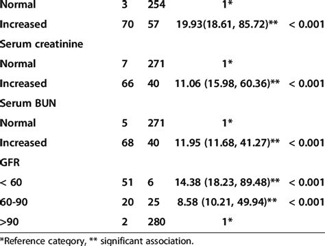 Bivariate Logistic Regression Of Selected Variables In Relation To