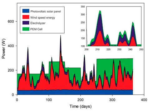 Comparative Performance Of A Hybrid Renewable Energy Generation System With Dynamic Load Demand