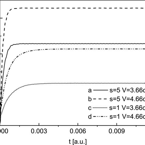Schematic Picture Of The Gaussian And Super Gaussian Potential Wells Download Scientific