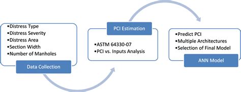 Figure 1 From Predicting Pavement Condition Index Using Artificial Neural Networks Approach
