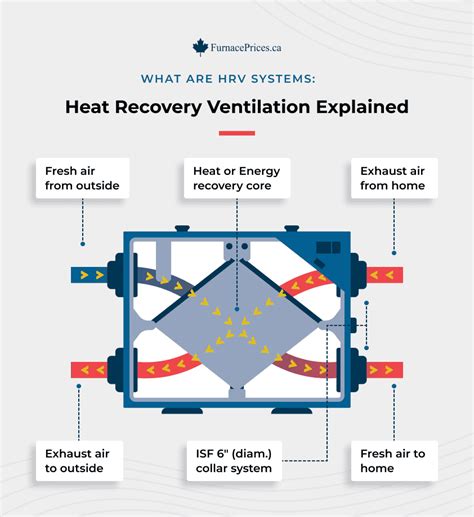 Hrv Ventilation System