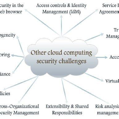 Other Cloud Computing Security Challenges Download Scientific Diagram