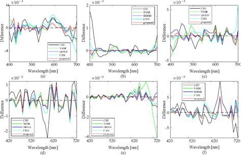 Figure 8 From Hyperspectral Image Super Resolution Via Deep Prior Regularization With Parameter