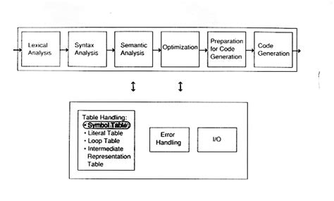 5 0 semantic analysis symbol tables
